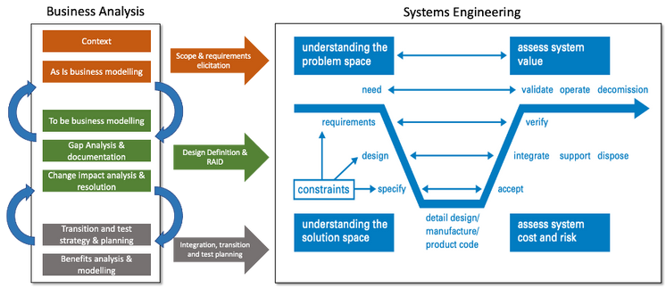 Business Analysis - Harnessing systems engineering | Issured Ltd