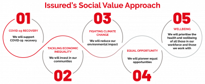 Social Value | Issured Ltd