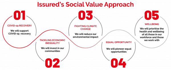 Social Value | Issured Ltd