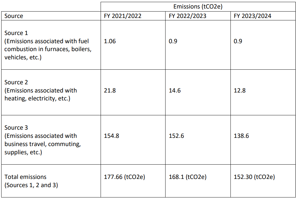 Carbon Reduction Plan | Issured Ltd